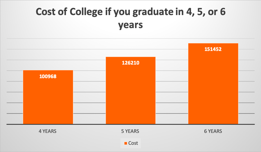 The Cost of Your Degree - UT San Antonio One Stop